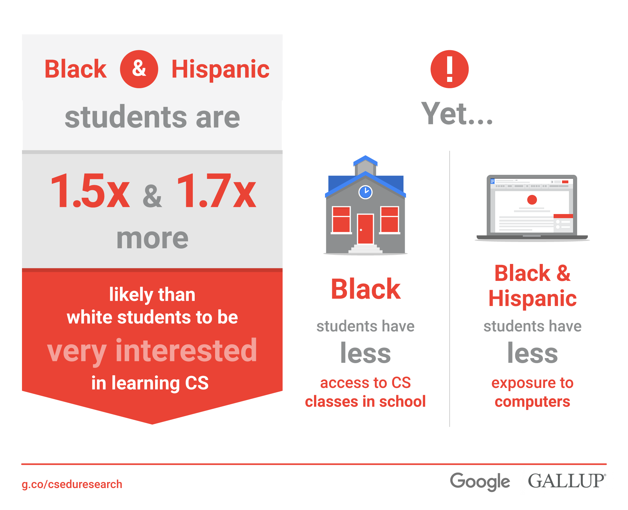 Racial and gender gaps in computer science learning: New Google-Gallup ...